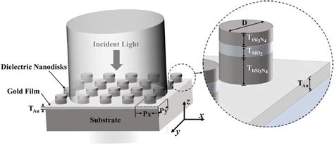 Schematic View Of The Proposed Refractive Index Sensor The Right Side Download Scientific