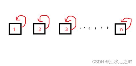 算法与数据结构——并查集、种类并查集和带权并查集 csdn博客
