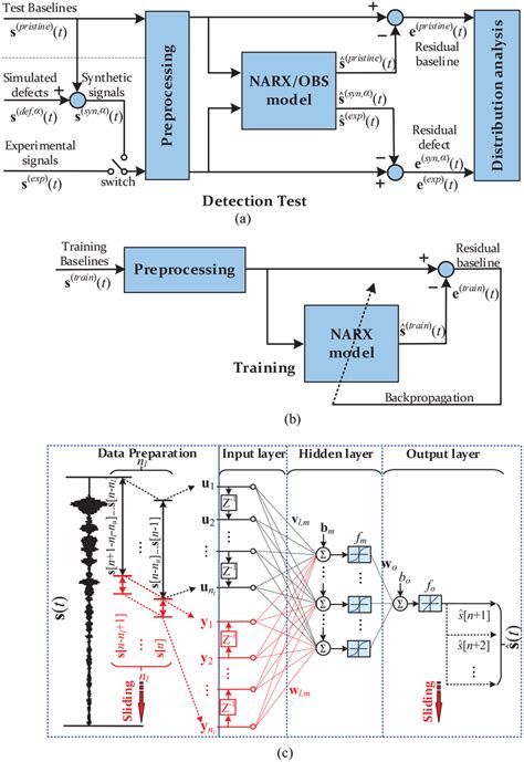 The Schematic Diagram Of A A General Process Of Defect Detection B