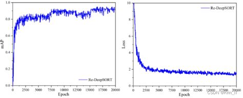 毕业设计：基于深度学习的交通车速车流量检测系统 人工智能 机器学习 算法 Python车流检测系统论文 Csdn博客