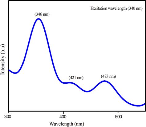 Pl Spectra Of The Synthesized Tio2 Nanoparticles Download Scientific Diagram