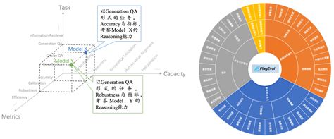 悟道天鹰 Aquila 天秤 FlagEval打造大模型能力与评测标准双标杆 知乎