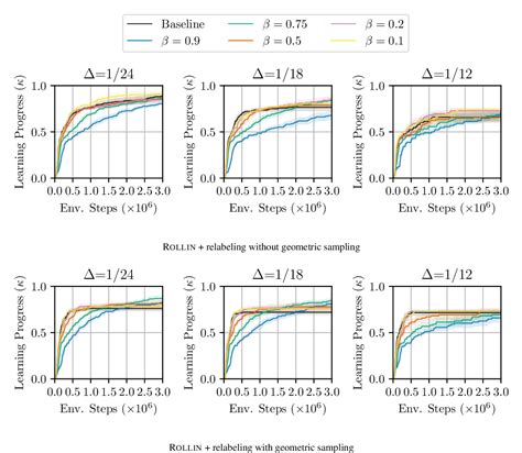 figure 7 from understanding the complexity gains of single task rl with a curriculum semantic