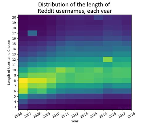 Length Of Reddit Usernames R 4chr