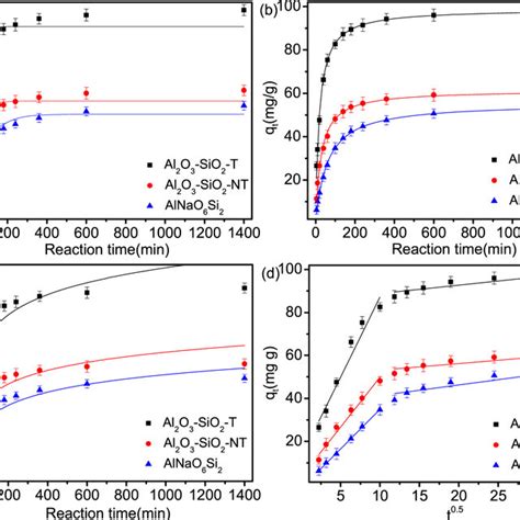 Adsorption Kinetics Models Of Alnao6si2 Al2o3sio2 Nt And Al2o3sio2 T
