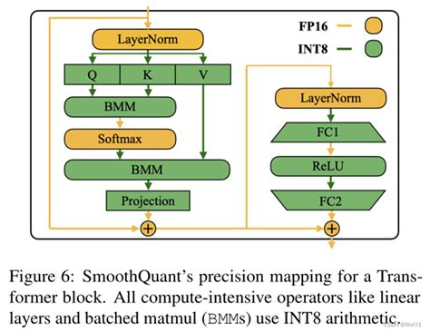 Smoothquant Accurate And Efficient Post Training Quantization For