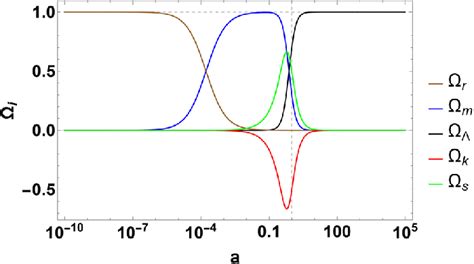 Qualitative Plot Of The Density Parameters As A Function Of The Scale Download Scientific
