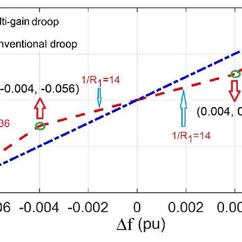 Inertial And Conventional Fixed Droop Gain Control Download