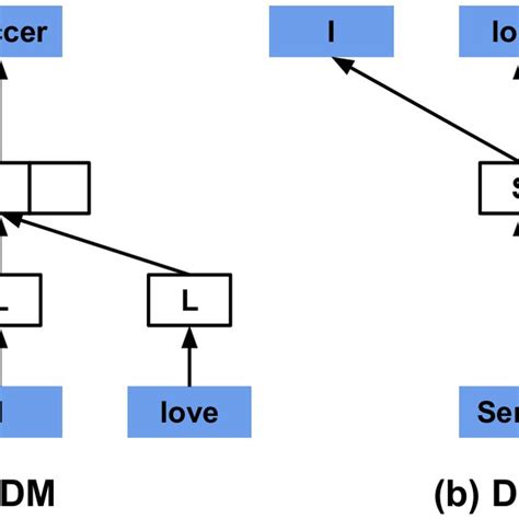 Distributed Memory Dm And Distributed Bag Of Words Dbow Versions Of
