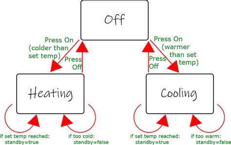 AlgoDaily Coding Fundamentals Refresher