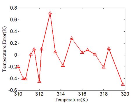 Temperature Error By Using Sample Shp 10 In Solving The Temperature Download Scientific