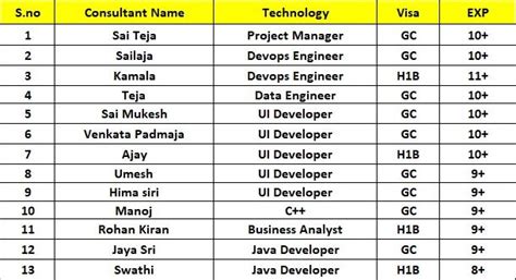 Connections Email Hotlist Java Dataengineer Uideveloper Teja G