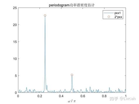 MATLAB 频谱分析算法 periodogram功率谱密度估计 附数据和出图代码 直接上手 知乎