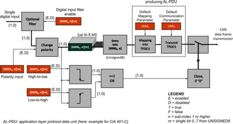 Cia 401 Series I O Device Profile Can In Automation Cia