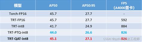 量化敏感层分析quantization Aware Training（qat）quantization Aware Training Csdn博客