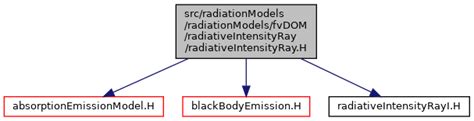 Openfoam Srcradiationmodelsradiationmodelsfvdomradiativeintensityrayradiativeintensityray