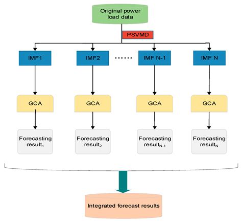 Short Term Power Load Forecasting Based On Psvmd Cga Model