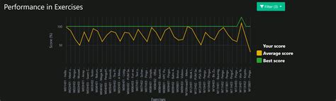 Performance In Exercises Shows Wrong Score Percentage For Course Participants Sometimes