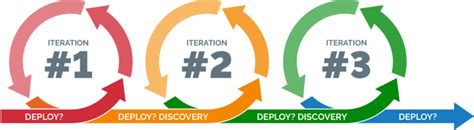 Applying Agile Methodologies To Hardware Product Development Arena