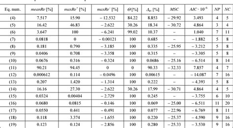 Table 3 From A Review Of Explicit Approximations Of Colebrooks Equation Semantic Scholar