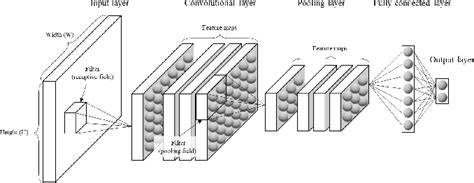 Figure 2 From Convolutional Neural Network For Wafer Surface Defect Classification And The