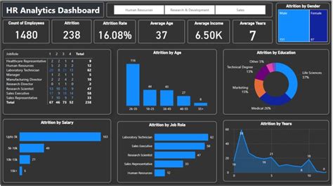 Powerbi Dataanalytics Hranalytics Dashboarddesign Datavisualization… Mutisya Mumo 10