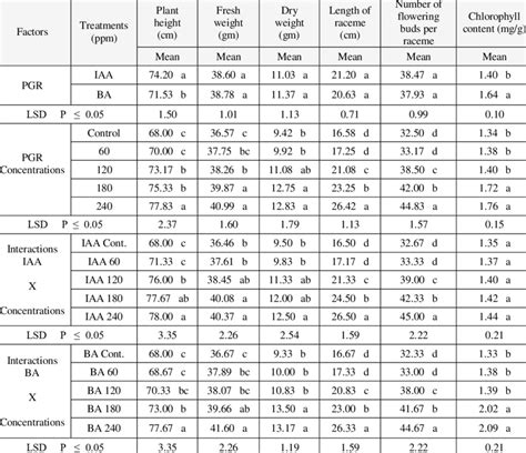 Effect Of Iaa And Ba Foliar Application On Some Growth Parameters And