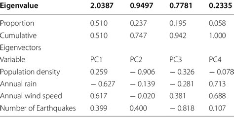 The Pca Results Eigenanalysis Of The Correlation Matrix Download