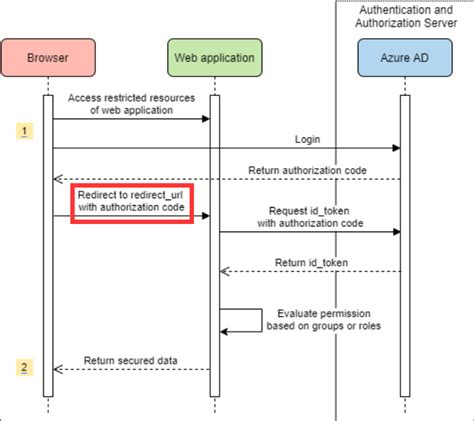 Auth Works With Redirect Url But Not Active Directory