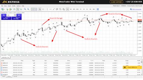 Fractal Indicator How To Analyze The Market Using Fractal Indicator