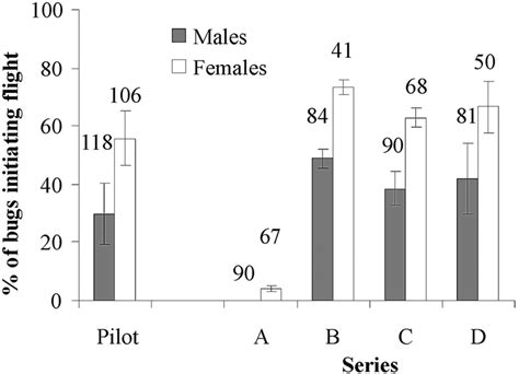 Fig2 Sex Specific Average Percentage Of T Infestans That Initiated