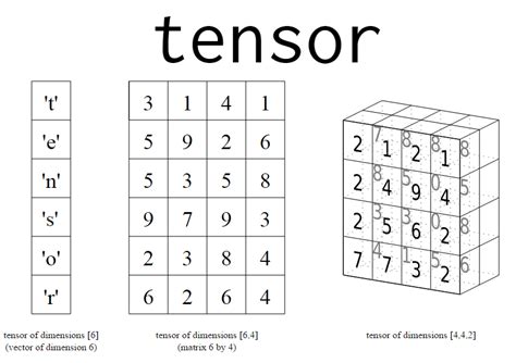 Introduction To Tensorflow Tensorflow For Beginners For Free Your By Uniqtech Data