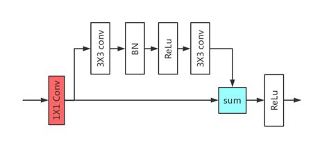 The Structure Of Refinement Residual Block Download Scientific Diagram