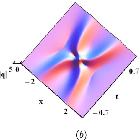 The Second Order Rogue Wave Interaction Via Expression 21 With The