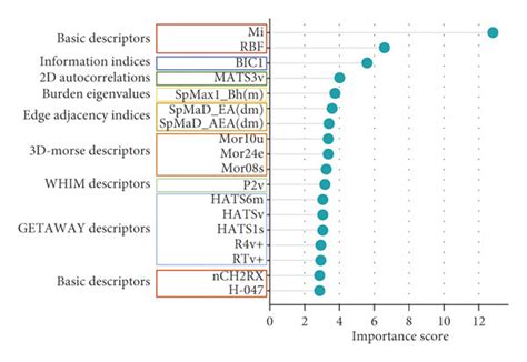 The Feature Importance Score Of Antitumor Compounds Based On Svm Rfe
