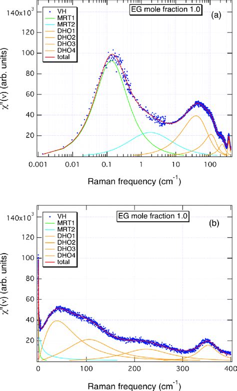 Raman Susceptibility Of Pure EG A Log Linear Plot B Linear Linear Download Scientific