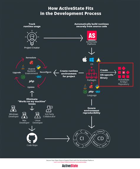 The Activestate Artifact Repository Activestate Platform Documentation