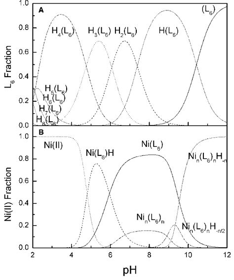 Species Distribution Curves For The A His 6 And The B Niii His 6