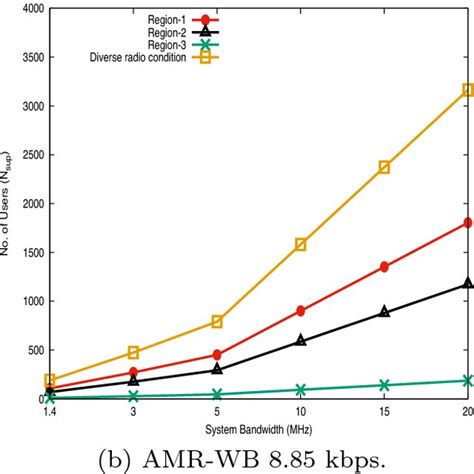 Amr Wb Encoded Volte Enb Capacity Download Scientific Diagram