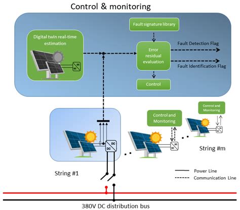 Digital Twin Applications For Microgrids Components Encyclopedia Mdpi
