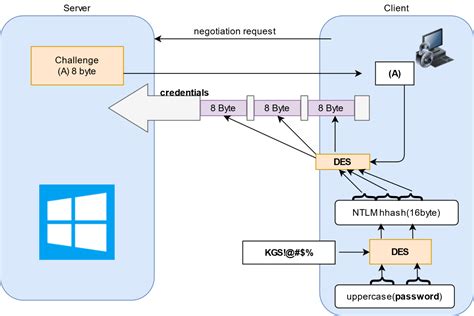 WINDOWS AUTHENTICATION PROTOCOLS