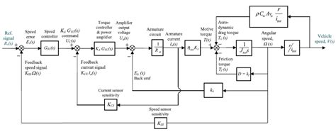 Solved Develop A Simulink Model For The Original System In