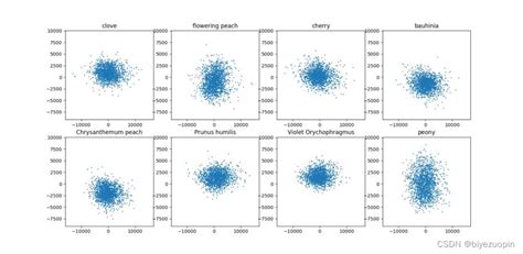 基于python机器学习实现的花卉识别 基于机器学习的花卉识别 csdn博客