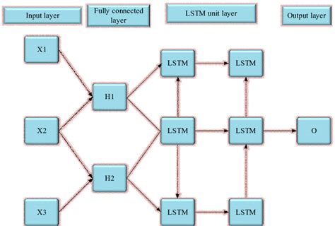 Architecture Of Iot Time Sequence Prediction Model Based On Lstm