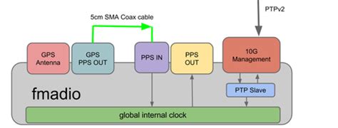 Gps Pulse Per Second Accuracy — Fmadio