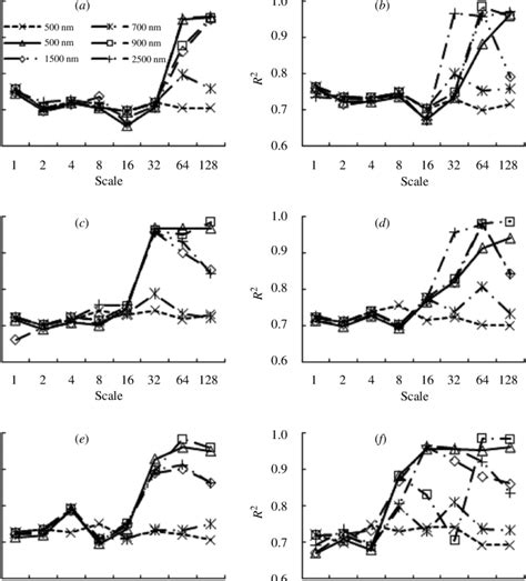 variations in r 2 with scale of wavelet coefficients and spectral