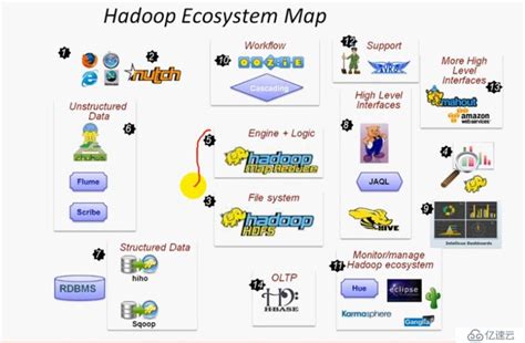 Hadoop 系统运维 亿速云