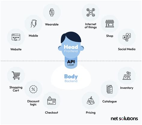 Best Headless Commerce Platforms Of