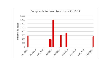 ¿cómo Compra Alimentos El Estado Nacional Infobae
