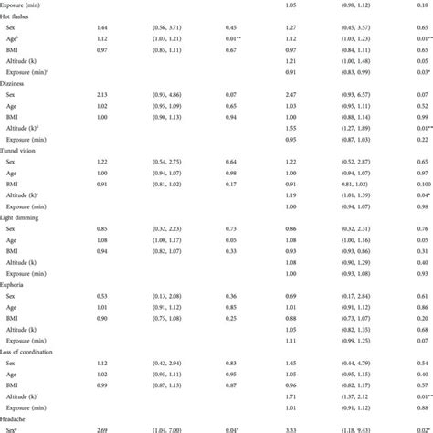 Binary Logistic Regression Models Of Individual Self Reported